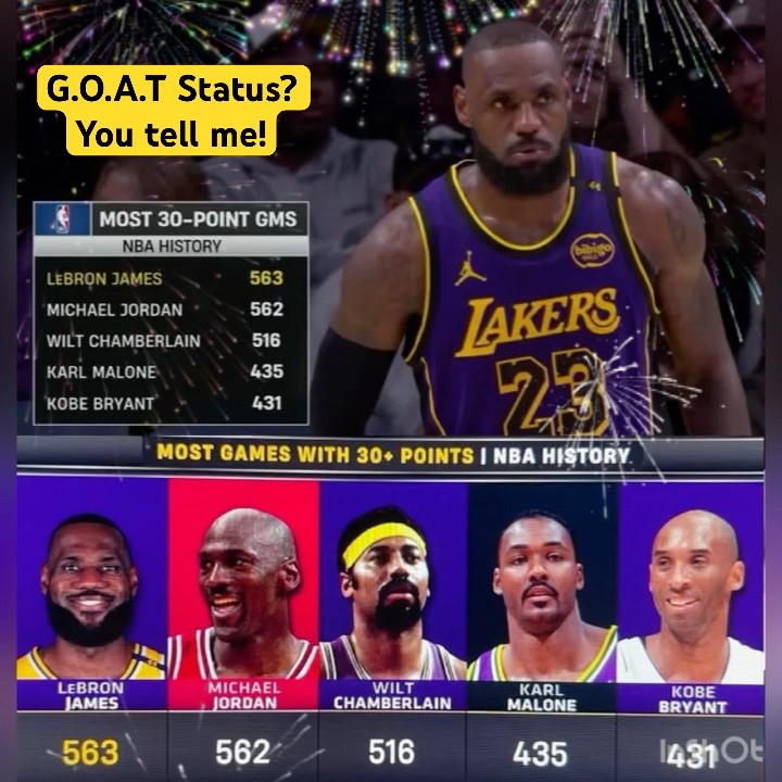 #LebronJames Most 30 point games in #NBA History! #goat #lakers - YouTube