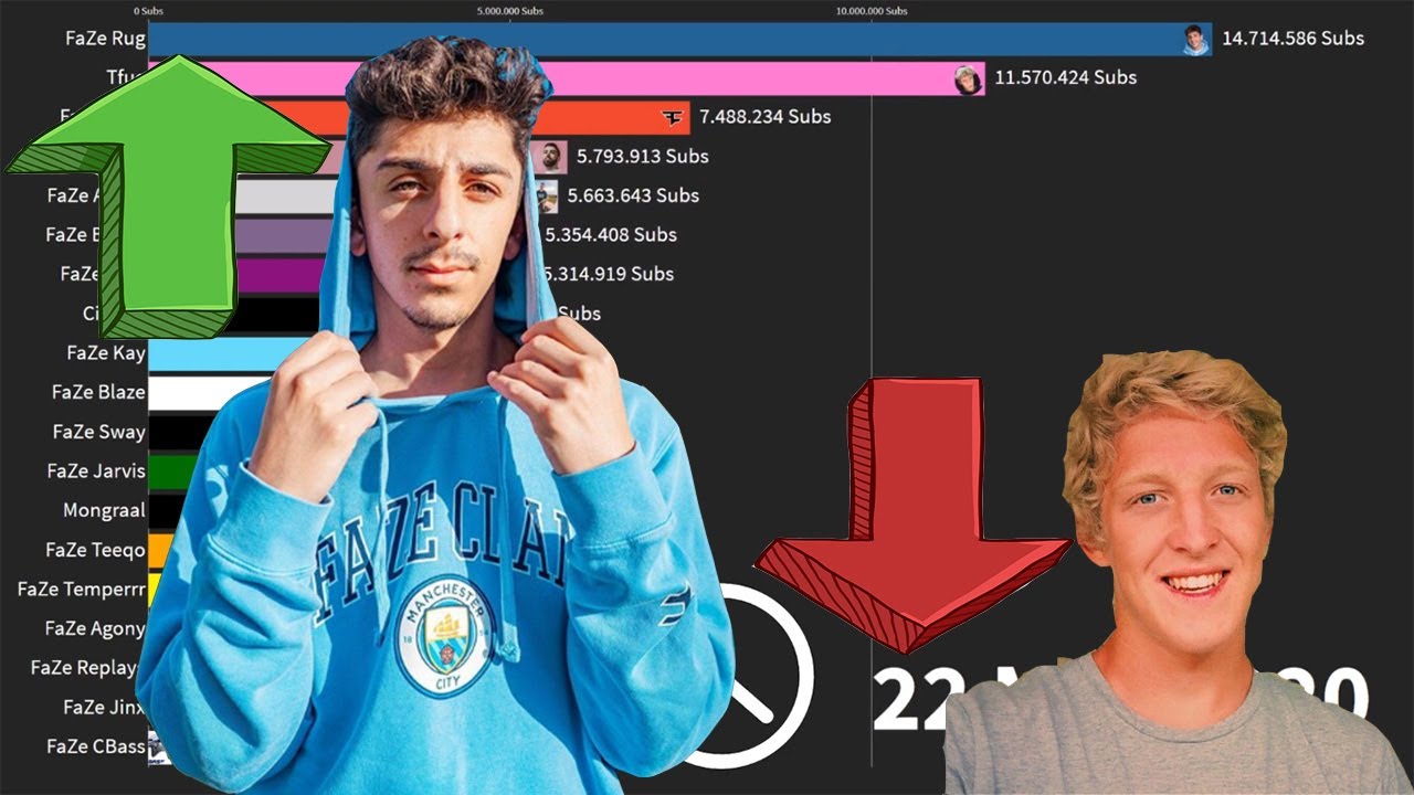 FaZe Clan Members Subscriber Count History (2011 - 2020) - YouTube