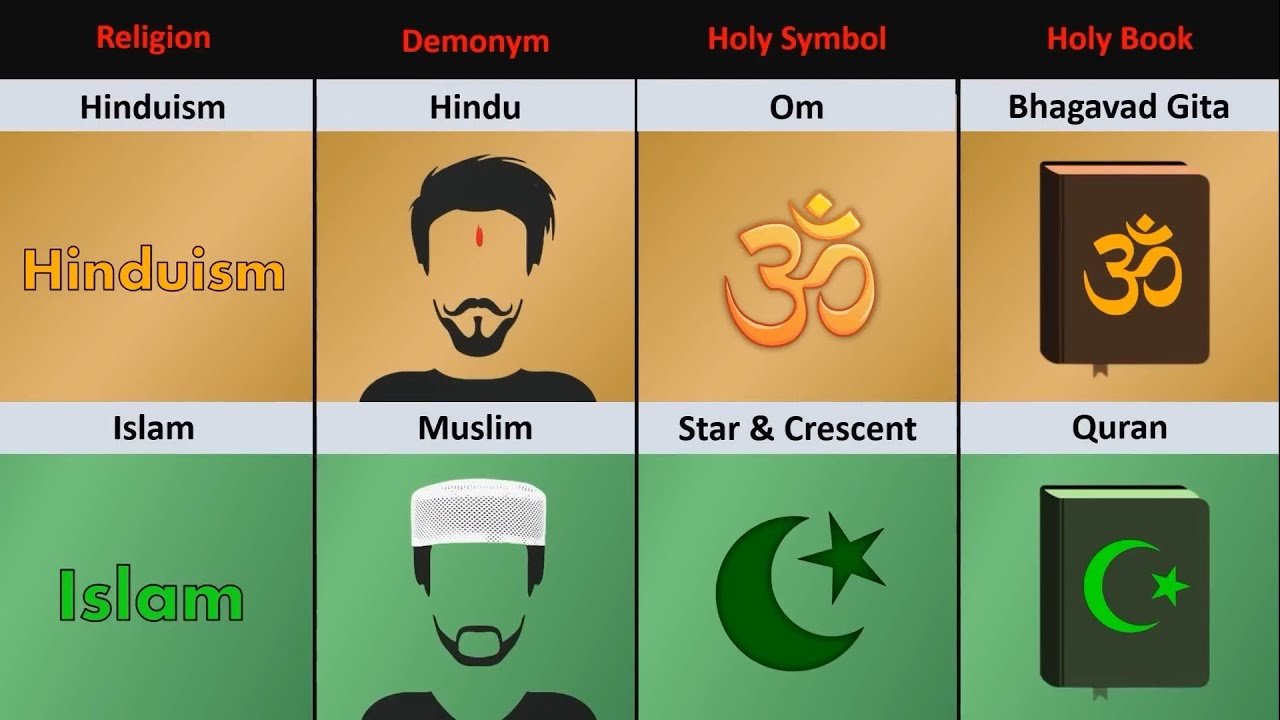 Hinduism vs Islam | Religion Comparison - YouTube