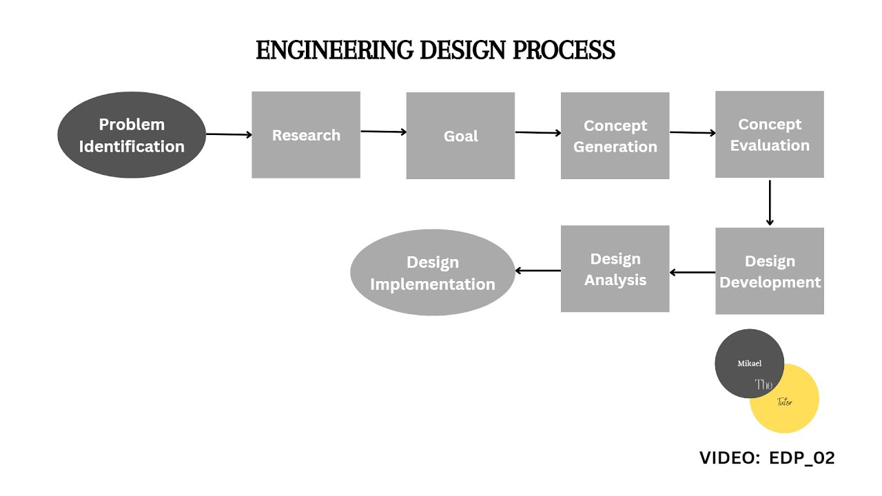 EDP 02 Problem Identification - YouTube