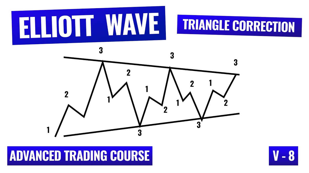 Elliott Wave Triangle Correction Explained 🔺 | Trade Explosive ...