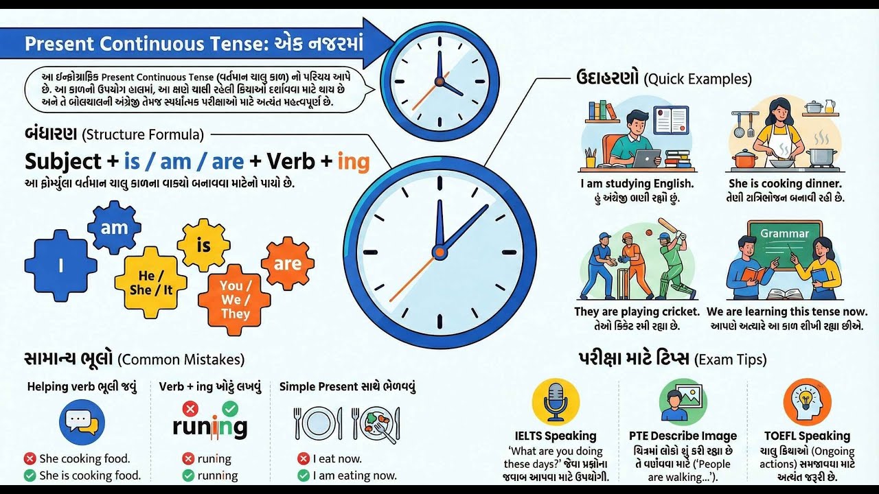 Structure of Present Continuous Tense - YouTube