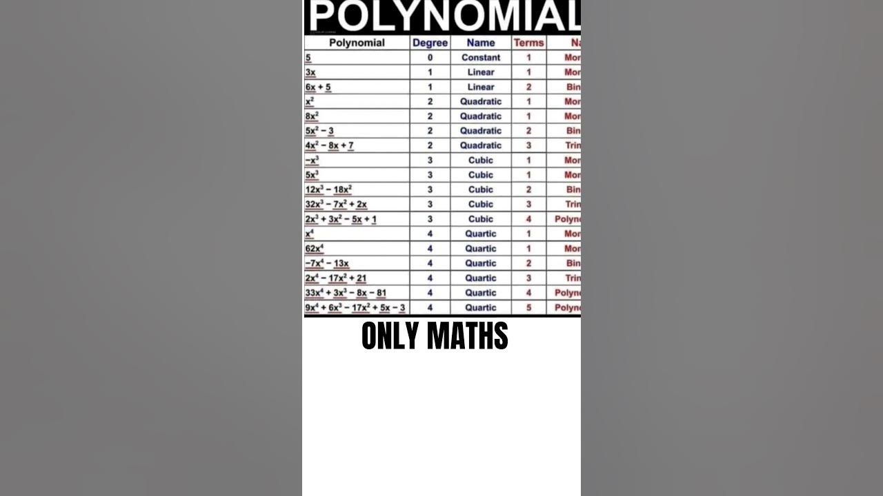 #POLYNOMIALS|Linear|Quadratic|cubic|monomial|binomial|Trinomial - YouTube