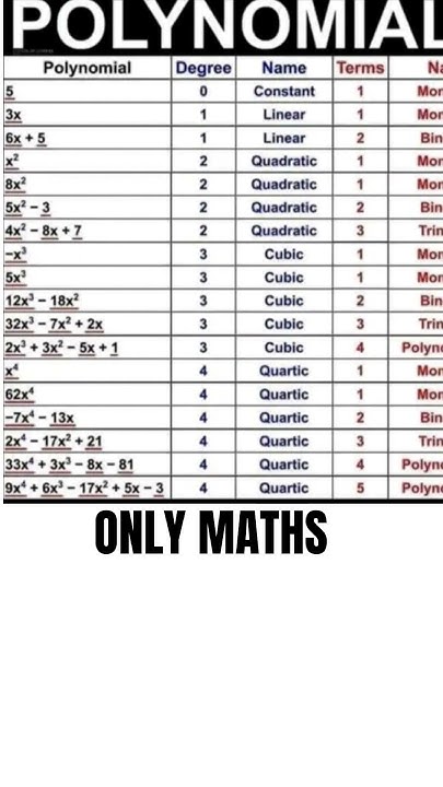 #POLYNOMIALS|Linear|Quadratic|cubic|monomial|binomial|Trinomial - YouTube