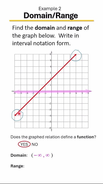 Domain & Range of a Graph Explained | Example 2 - YouTube