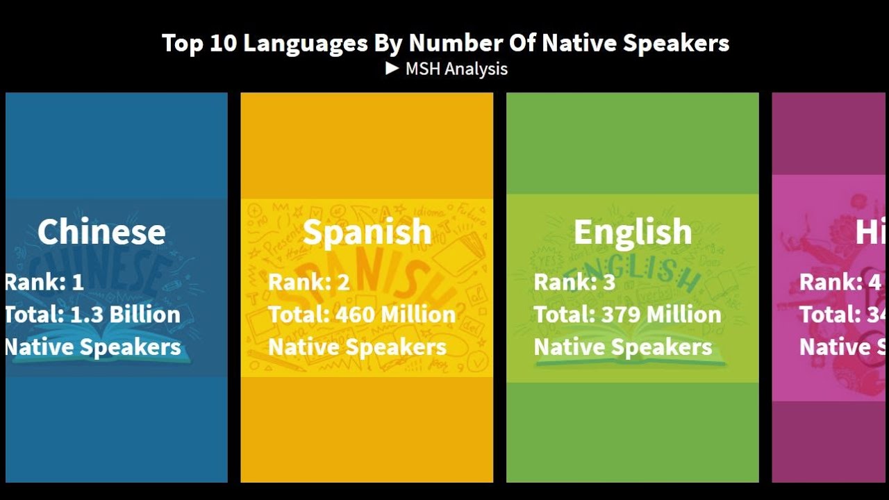 Top 10 Languages By Number Of Native Speakers - YouTube
