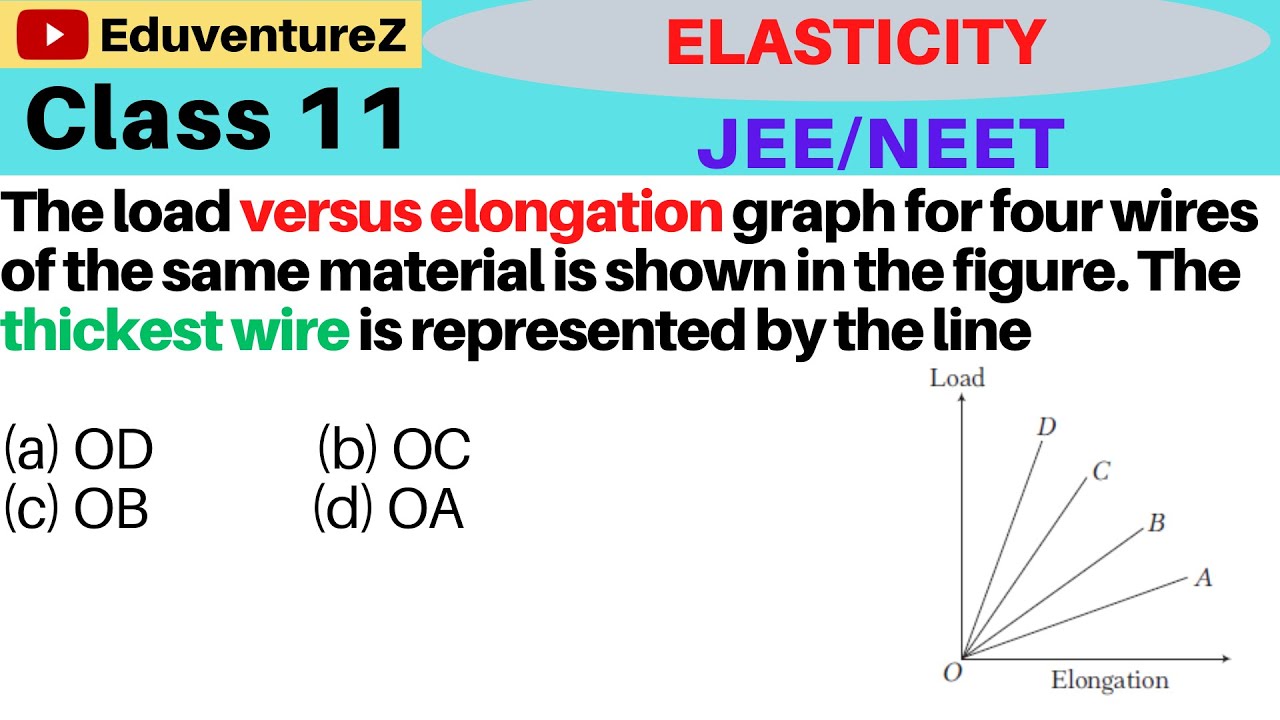 The load versus elongation graph for four wires of the same material is ...