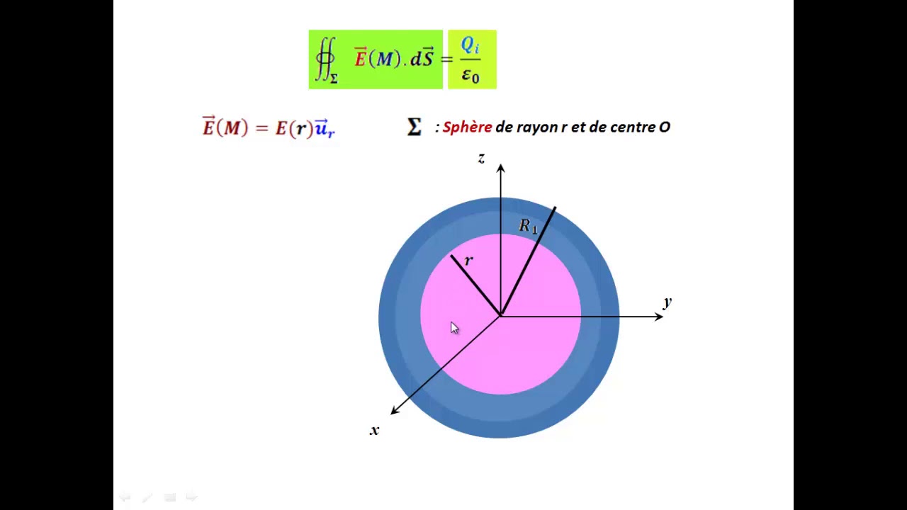 Champ créé par une sphère chargée: Théorème de Gauss sous sa forme ...