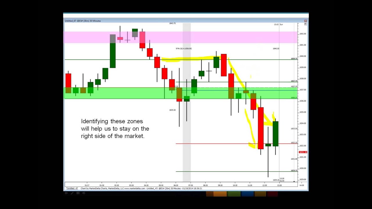 Applying Basic Profile Trading Concepts - YouTube