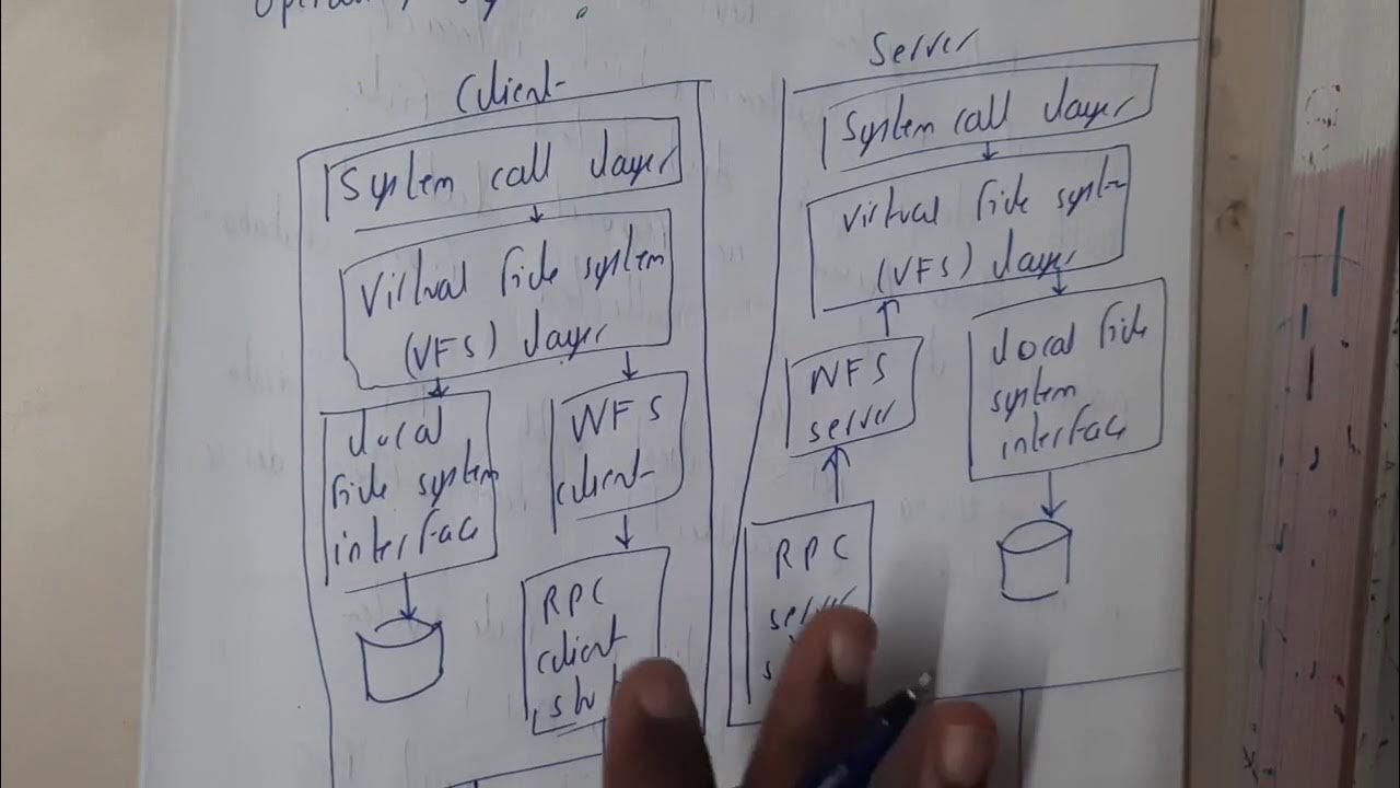 4.2 Architecture of Distributed file system - YouTube