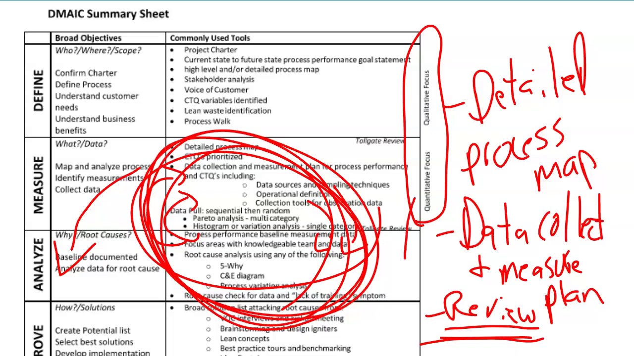 Measure Phase Introduction and Overview - YouTube