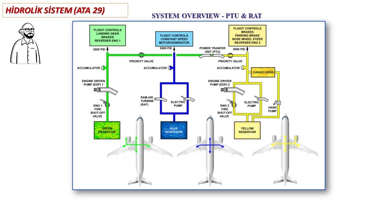 HİDROLİK SİSTEM (ATA 29) - YouTube