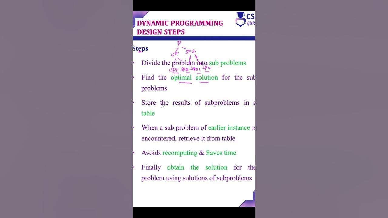 Dynamic Programming Design Steps Cseguru Algorithm Dp Algorithmdesign Adashorts Algorithms 