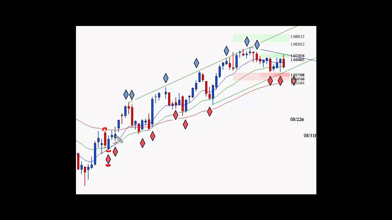 Trade with Amazing Accuracy - Profit Trading - YouTube