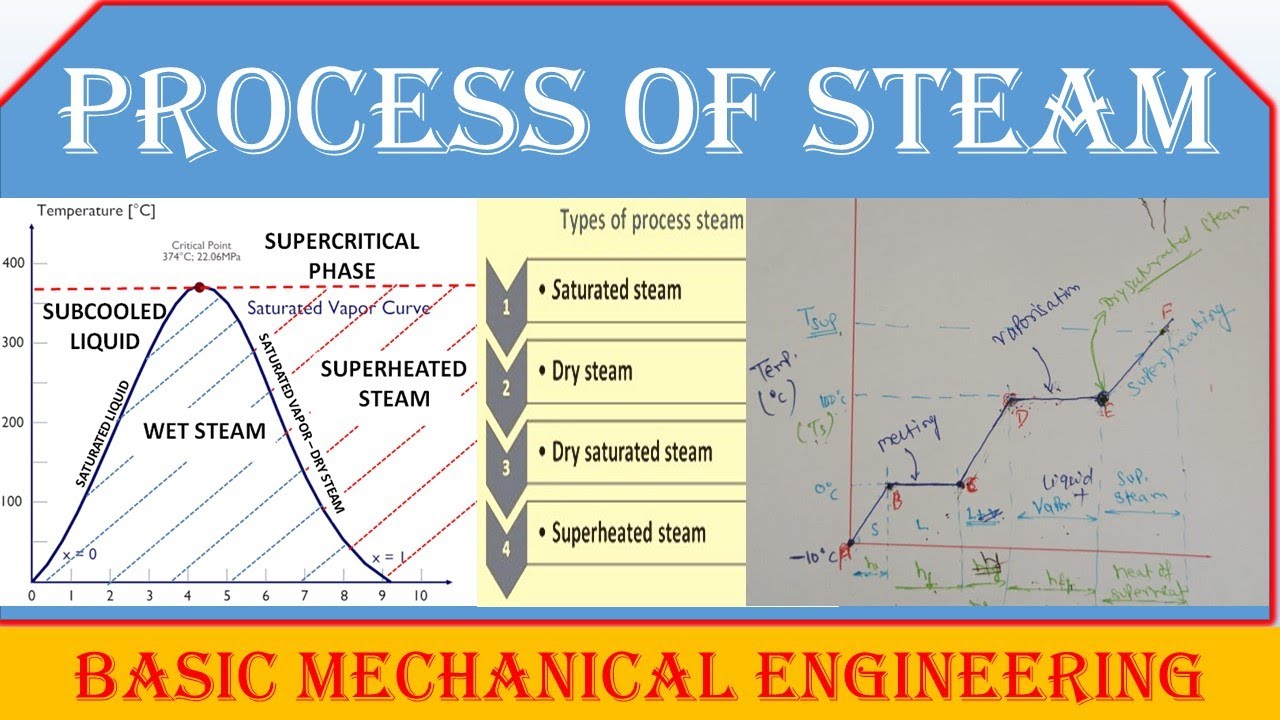 BME71 Process and Formation of Steam : Saturated Liquid : Dry Saturated ...