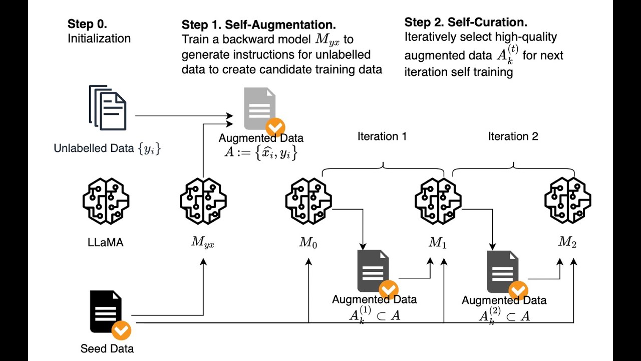 Humpback - Self-Alignment with Instruction Backtranslation - Overview ...