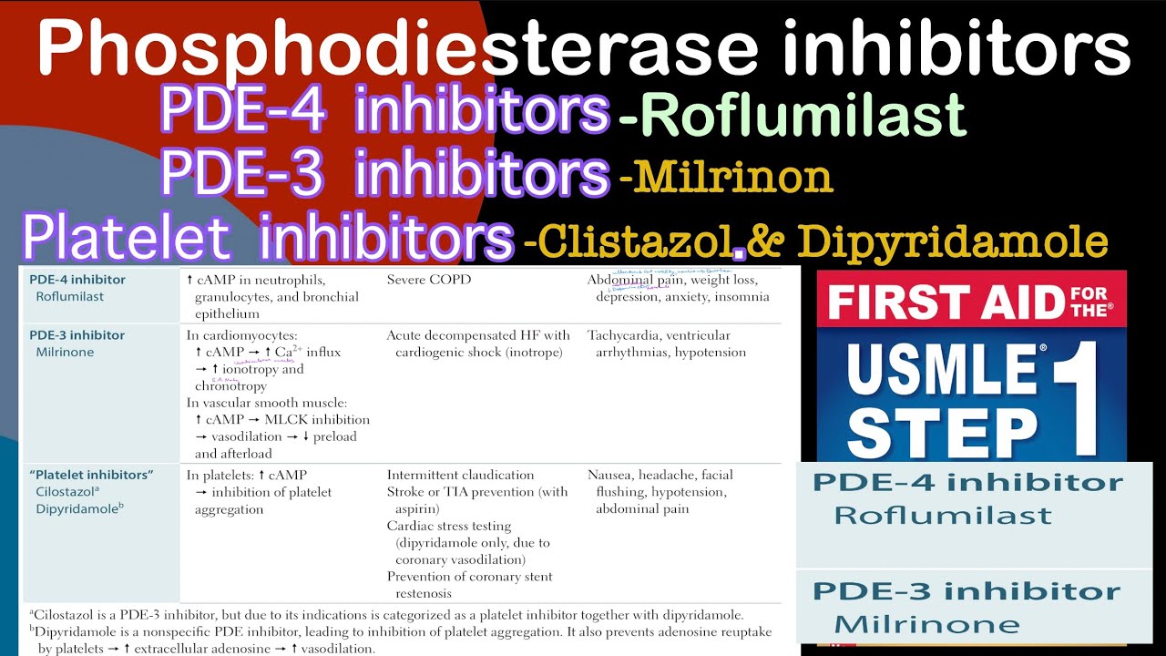 PDE-4 inhibitor(Roflumilast), PDE-3 inhibitor(Milrinone) & Platelet ...