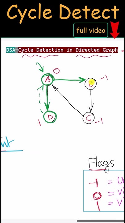 Detect Cycle in Directed Graph using DFS | Data Structure #CycleDetection #DirectedGraph #DFS # ...