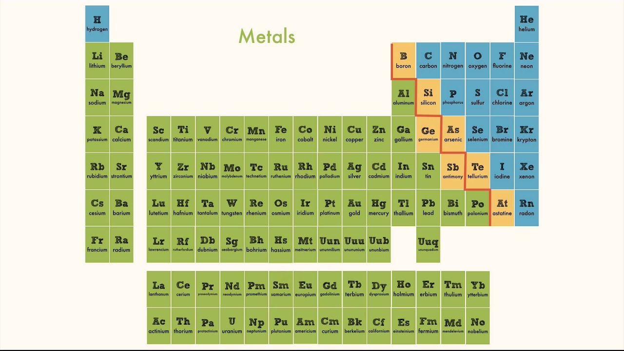 Periodic Table - YouTube