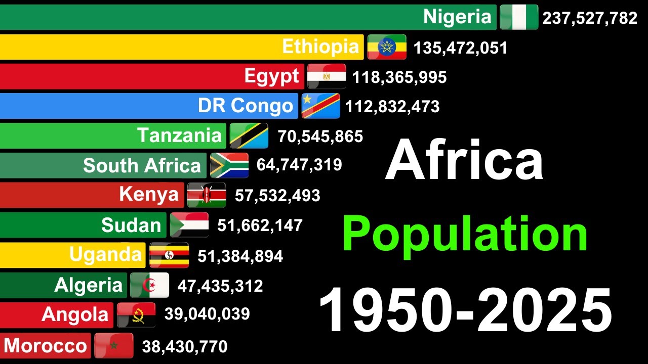 Top Africa Population by Countries 1950-2025 - YouTube