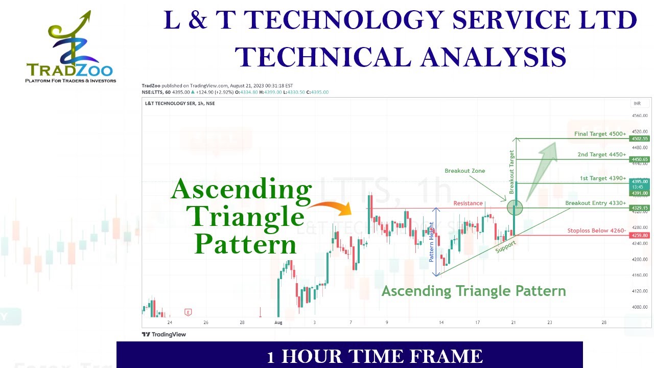 Ascending Triangle pattern breakout in LTTS - YouTube