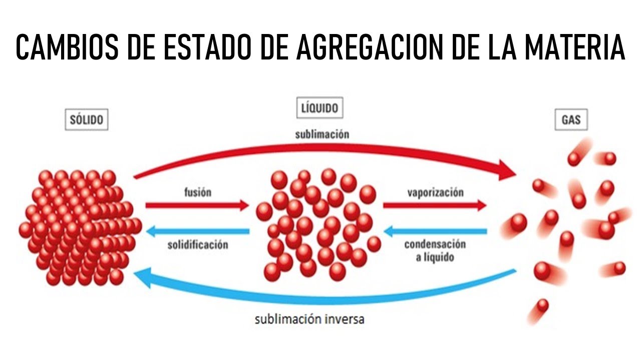 Los estados y cambios de estado de la materia - YouTube