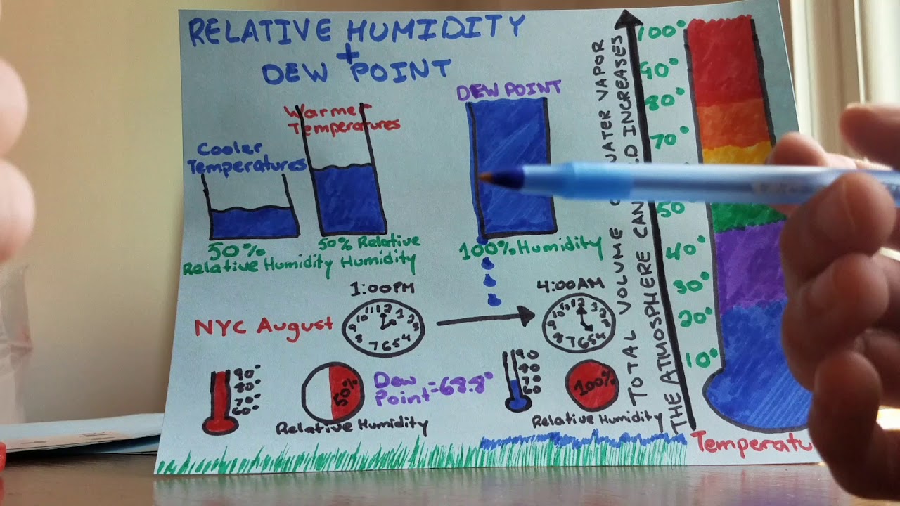 Relative humidity and dew point - YouTube