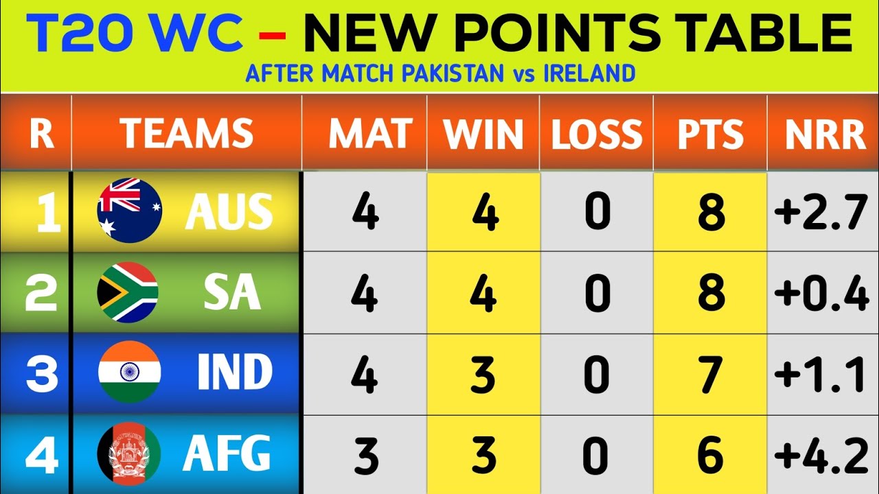 T20 World Cup 2024 Points Table – After Match PAKISTAN vs IRELAND ...