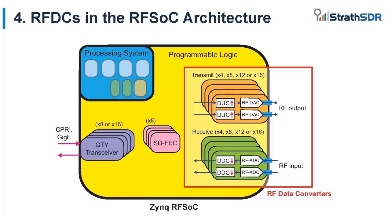 SDR with the Zynq RFSoC; Section 6: RF ADCs, DACs, DDCs & DUCs - YouTube