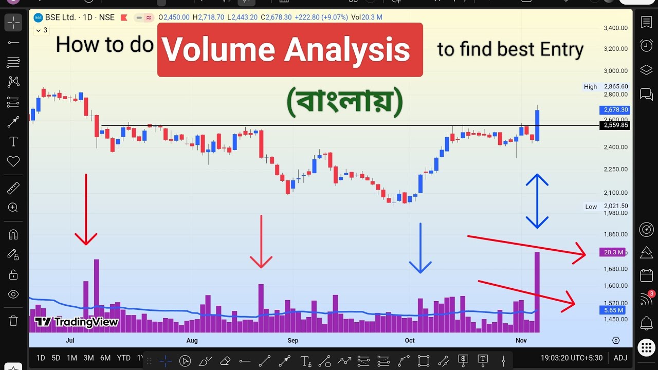 Volume in Technical Analysis Explained | Psychology, Averages ...
