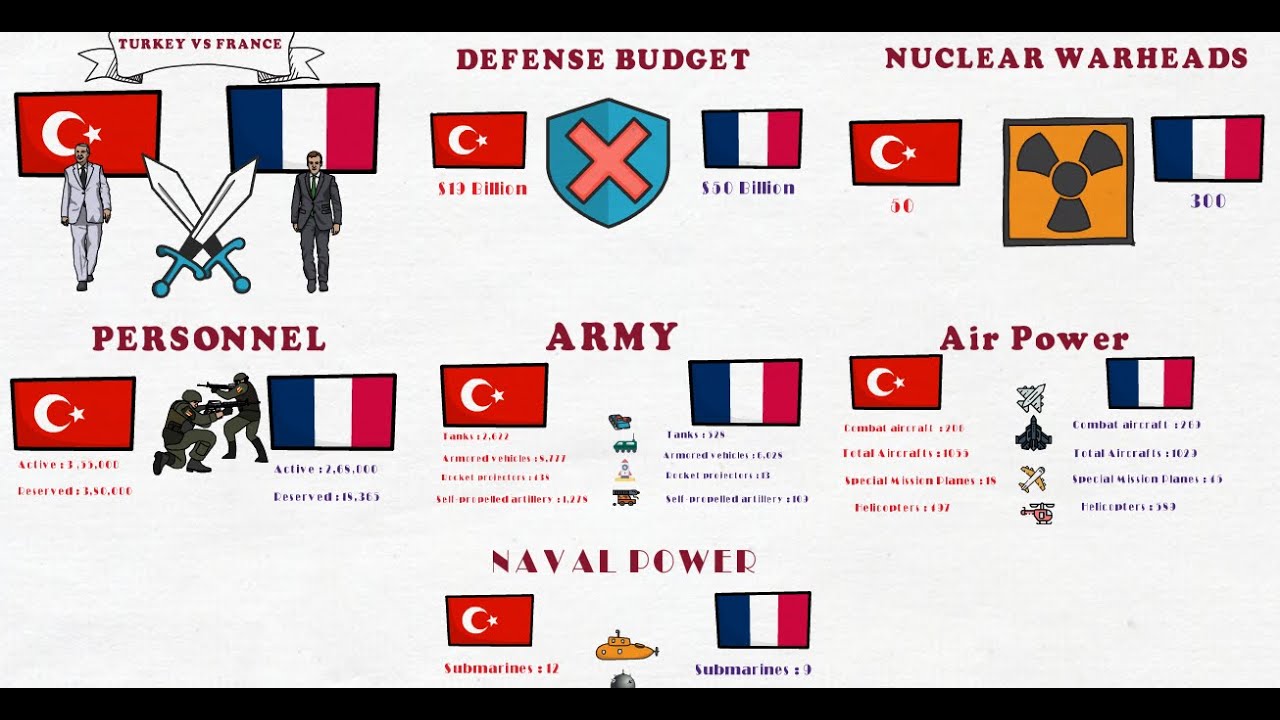 France VS Turkey | Military Power Comparison | InfoGraphic UAE - YouTube