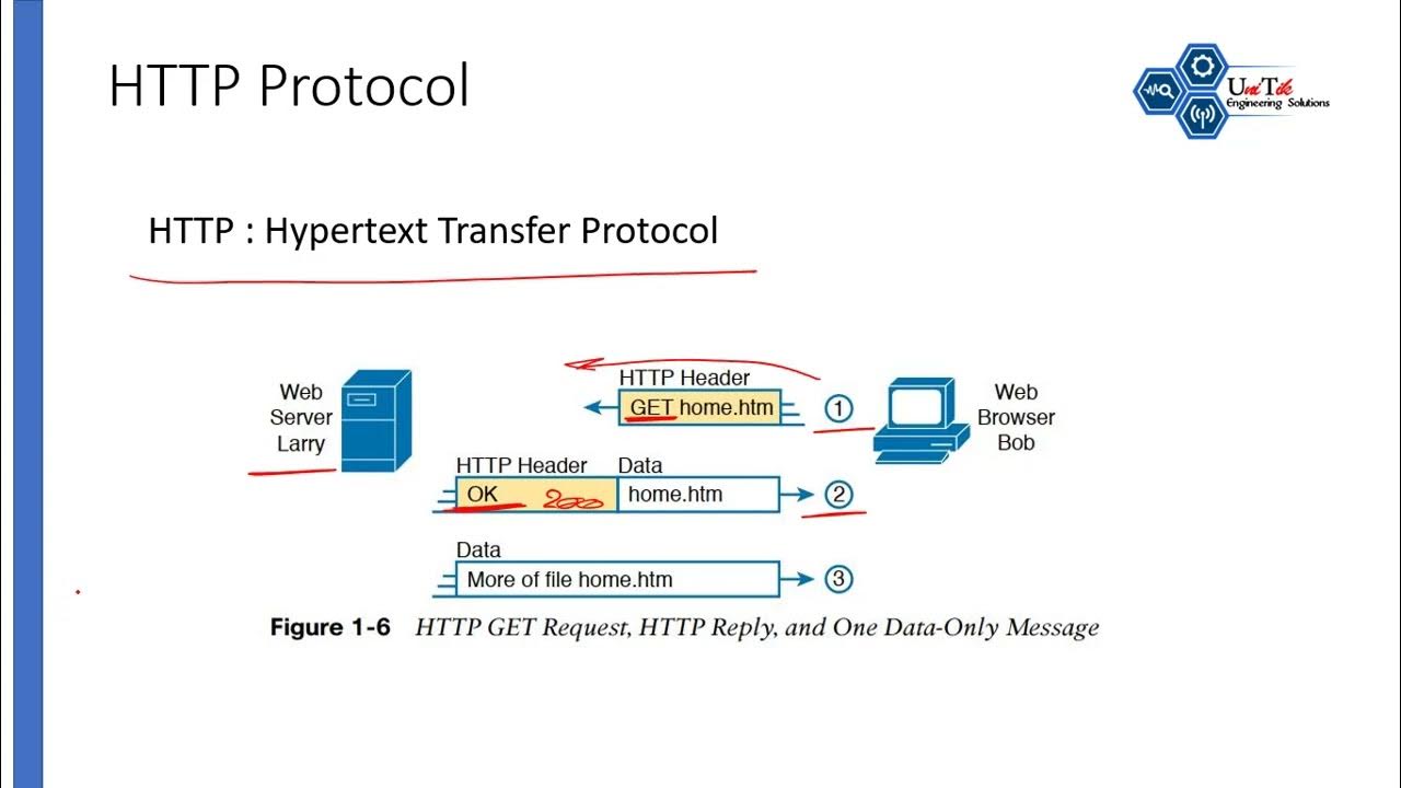 03-Intro to TCP/IP-Application Layer&HTTP - YouTube