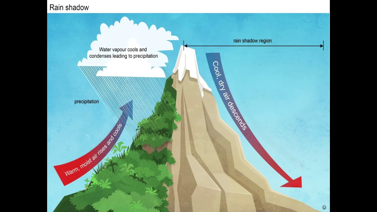 Rain shadow - YouTube
