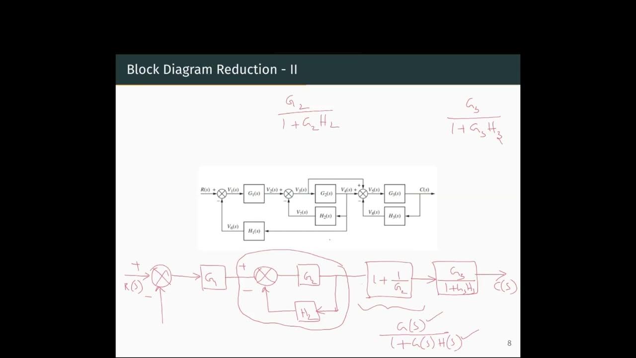 Control Systems - Block Diagram Reduction II - YouTube