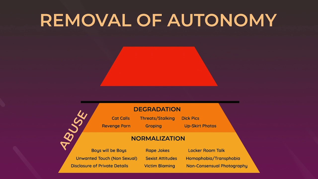 Pyramid of Sexual Violence - YouTube