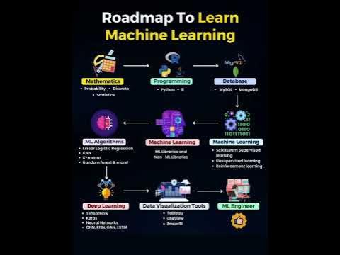 Roadmap to learn machine learning #math #programming #database # ...