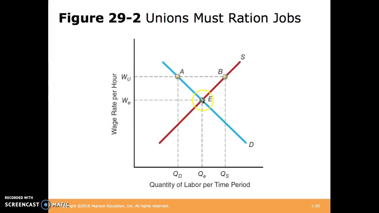 Ch. 29 - Unions and Labor Market Monopoly Power - YouTube