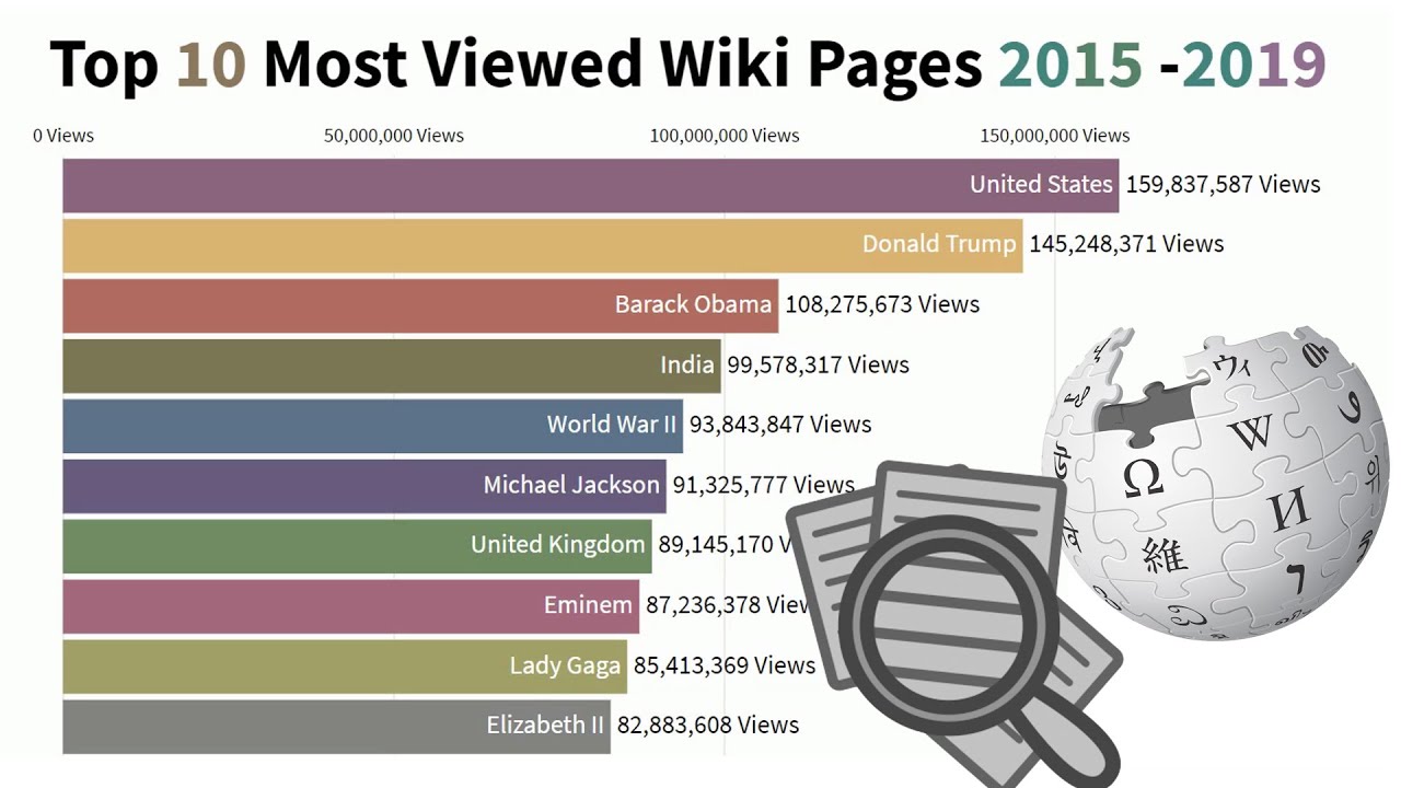 Top 10 Most Viewed Wiki Pages 2015 - 2019 - YouTube