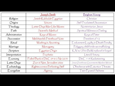 Comparative Mormon Religion Joseph Smith vs Brigham Young!!! - YouTube