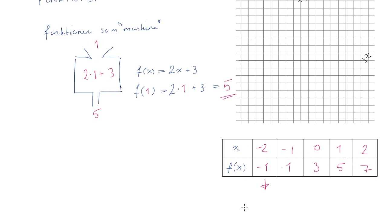 Repræsentationer af en funktion - YouTube