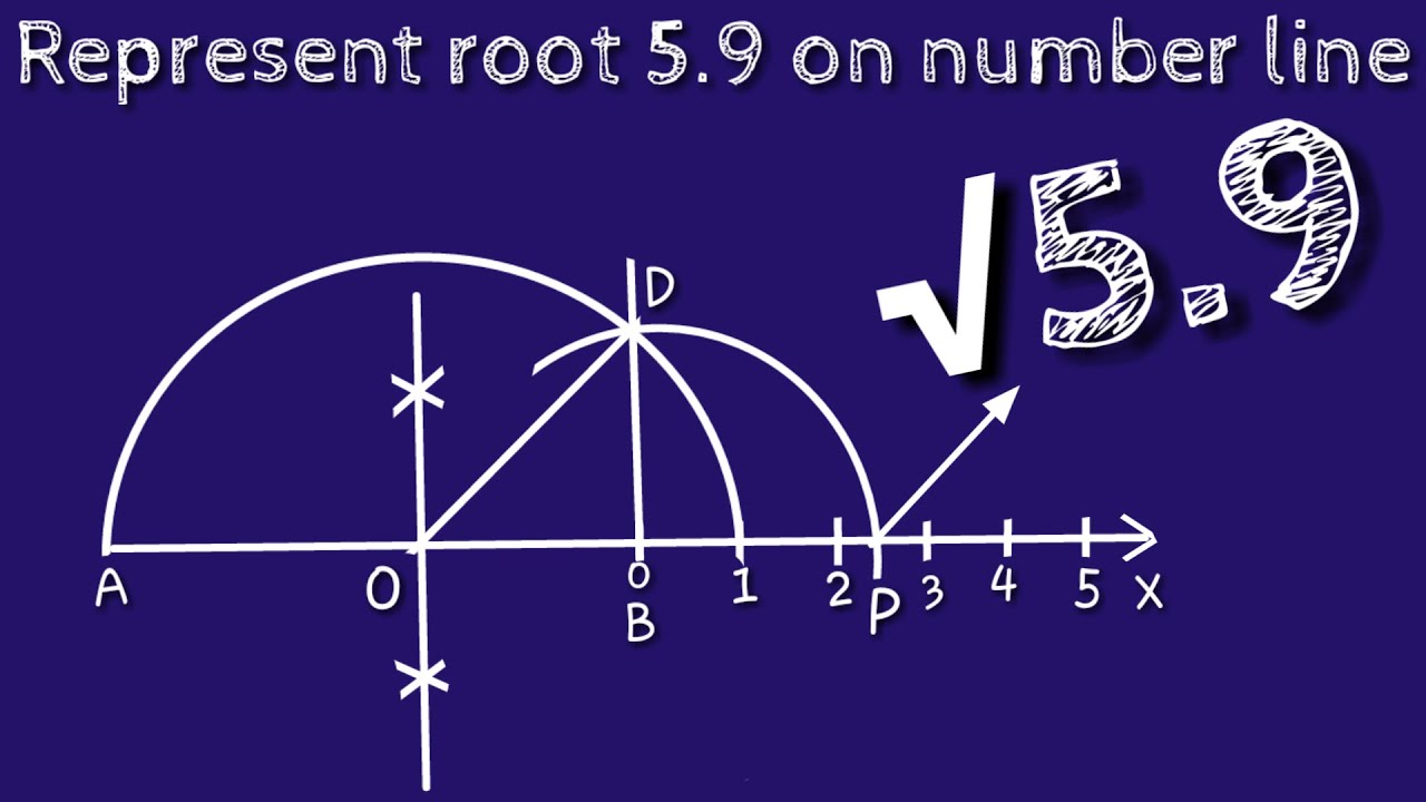 How to represent root 5.9 on number line.shsirclasses. - YouTube