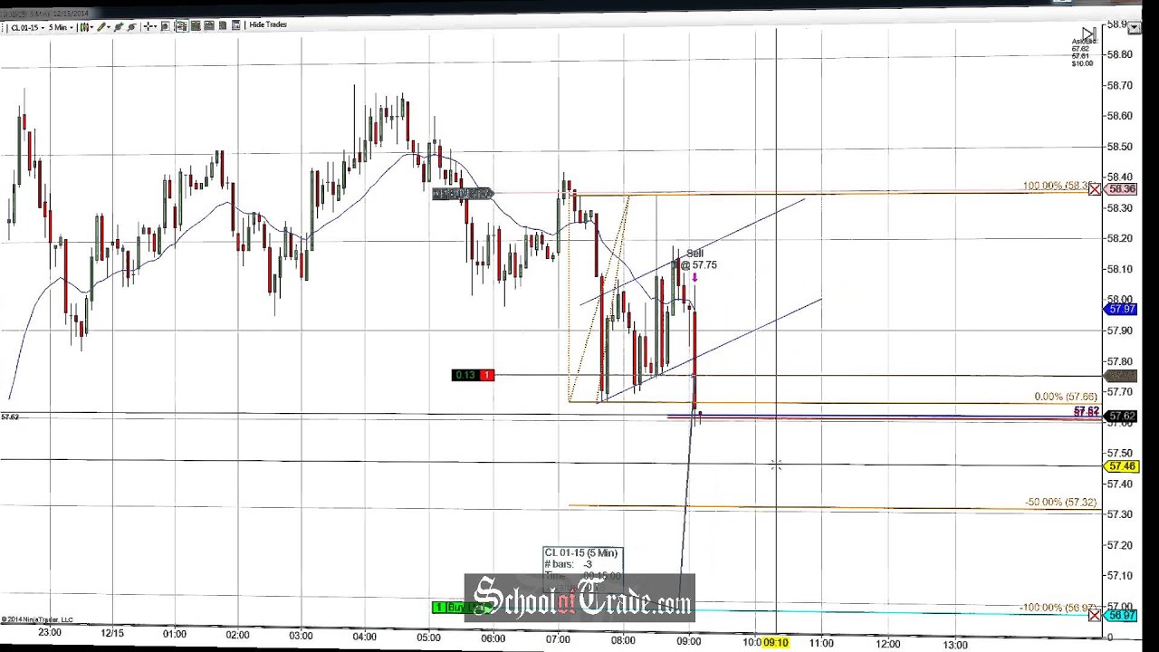Price Action Flag Pattern Trading The Crude Oil Futures; SchoolOfTrade ...