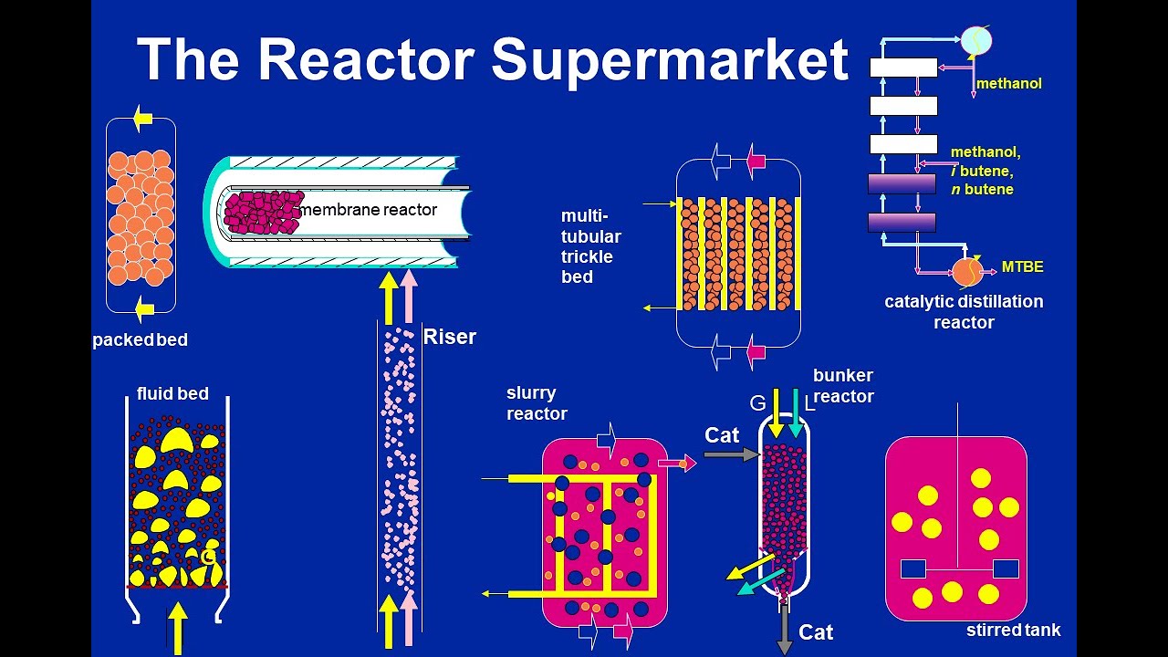 Strategies for Multiphase Reactor Selection - YouTube