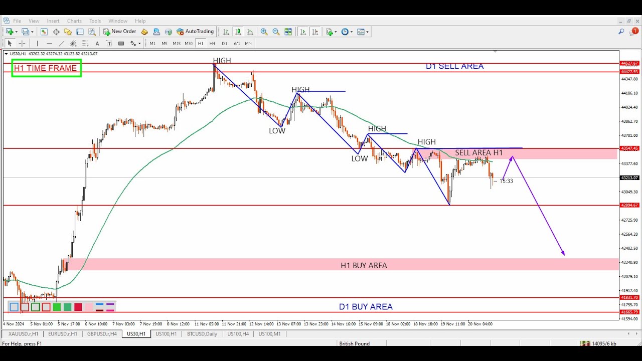 US30 Forecast &Dow Jones US30 Technical Analysis today for 21 November ...