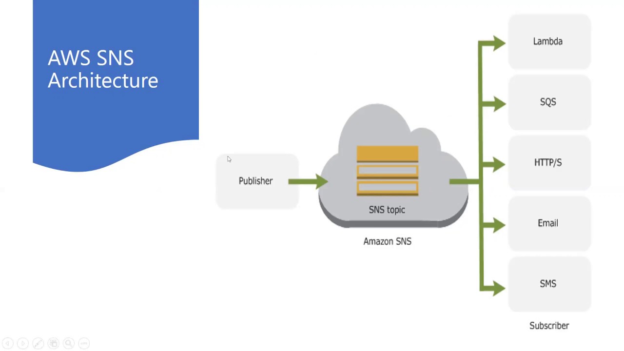 Mule AWS SNS Connector - YouTube