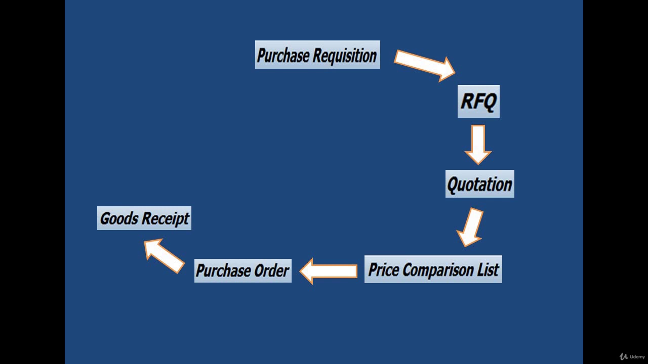 5 P2P procure To Pay Cycle In SAP Introduction YouTube 5-p2p-procure-to-pay-cycle-in-sap-introduction-youtube