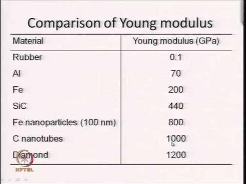 Mod-04 Lec-39 Mechanical Properties - YouTube