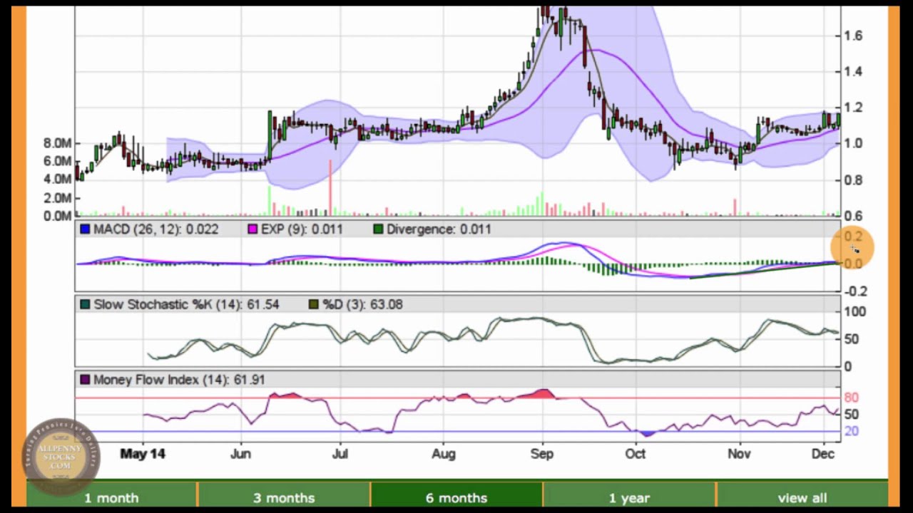 Enzon Pharmaceuticals (ENZN) Stock Chart Analysis - YouTube