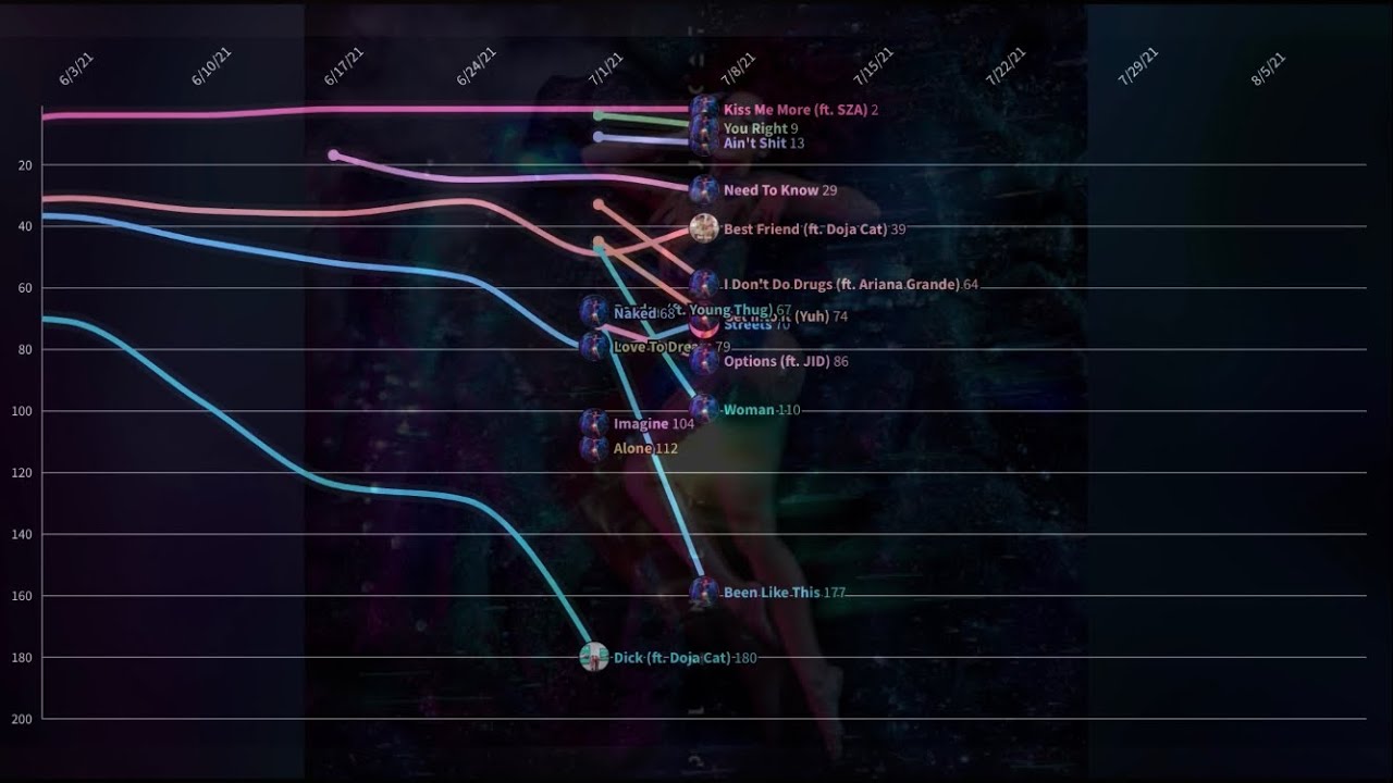 Doja Cat Spotify Us Chart History Youtube