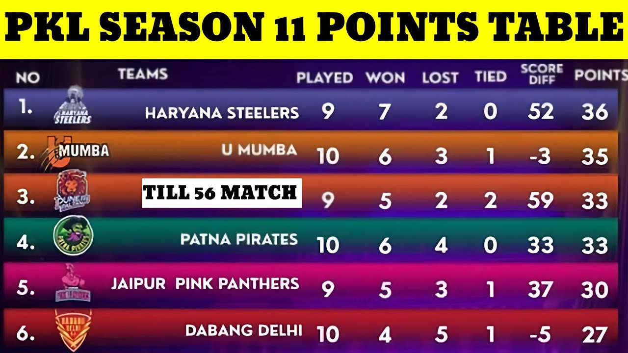 PKL 11 Points Table After 56 Matches | Pro Kabaddi Season 11 Points ...